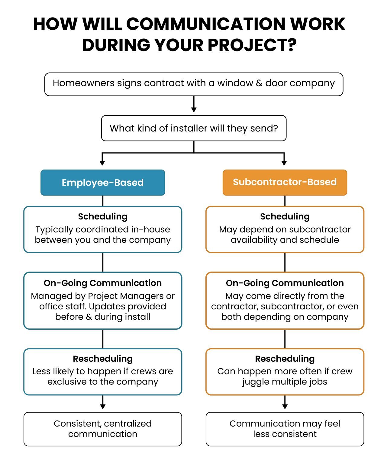 Employee Installers vs. Subcontractors: What Pittsburgh Homeowners Need ...